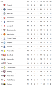Premier League form table now updated and worth a look ahead of ...