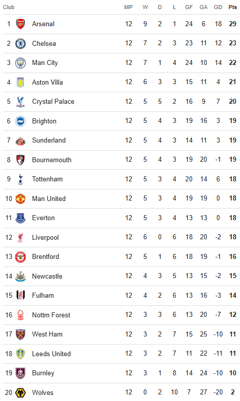 Opta predicted final 2025/26 Premier League table after 12th round of ...