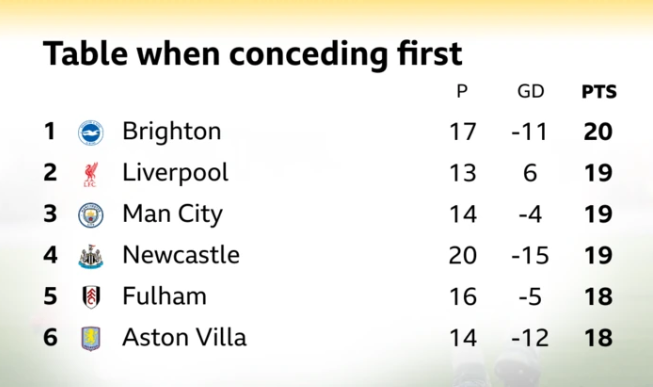 BBC Sport report on Premier League teams when conceding first - How ...