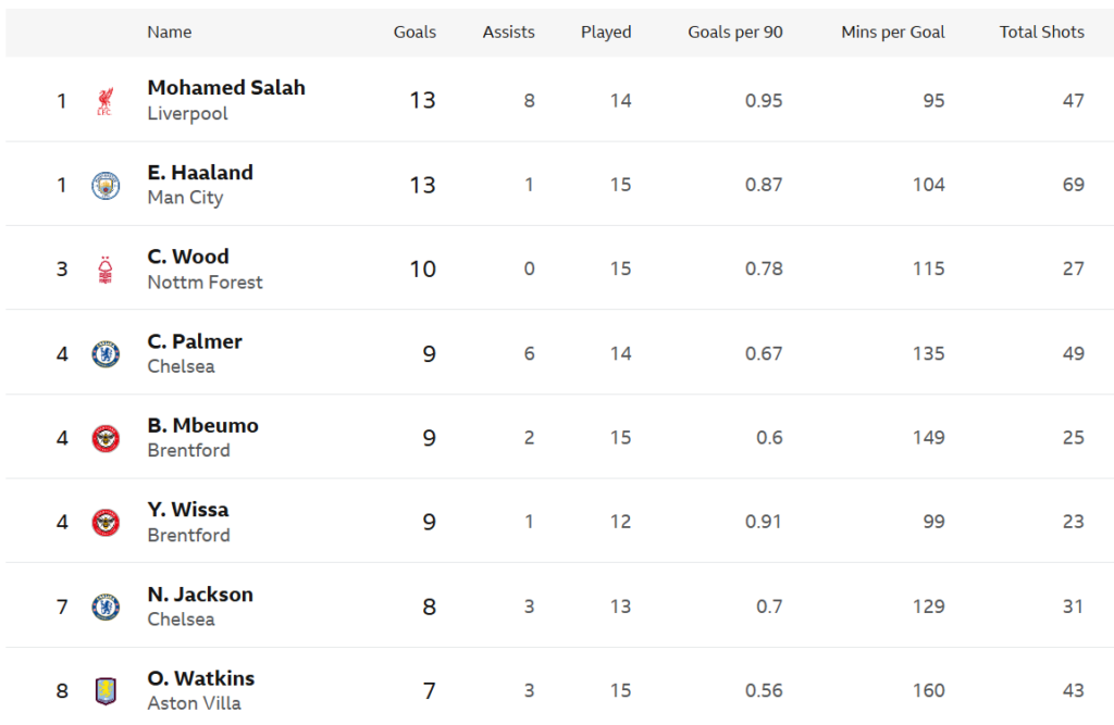 Expected Goals stats tell the very real story after Brentford 4 ...