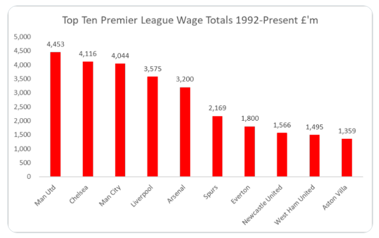 Premier League wage totals top ten - New report includes Newcastle ...