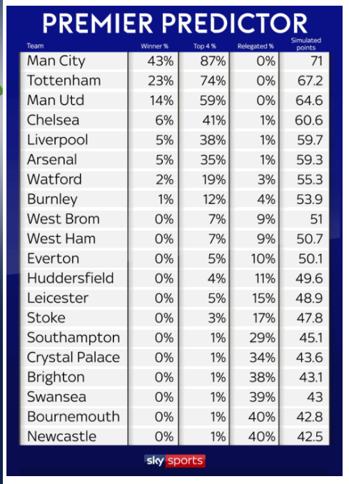 Sky Sports predictor goes a little mental with final Newcastle position ...