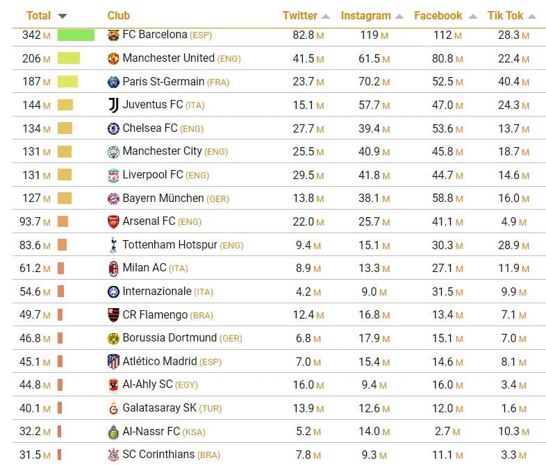 New World rankings on social media - Top football clubs including ...
