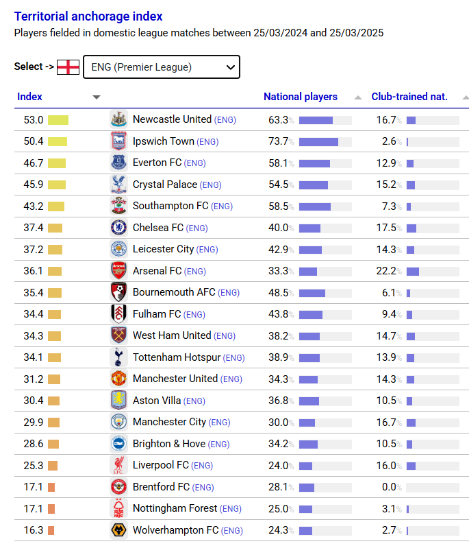 Territorial Anchorage Index - Newcastle United top of all Premier ...