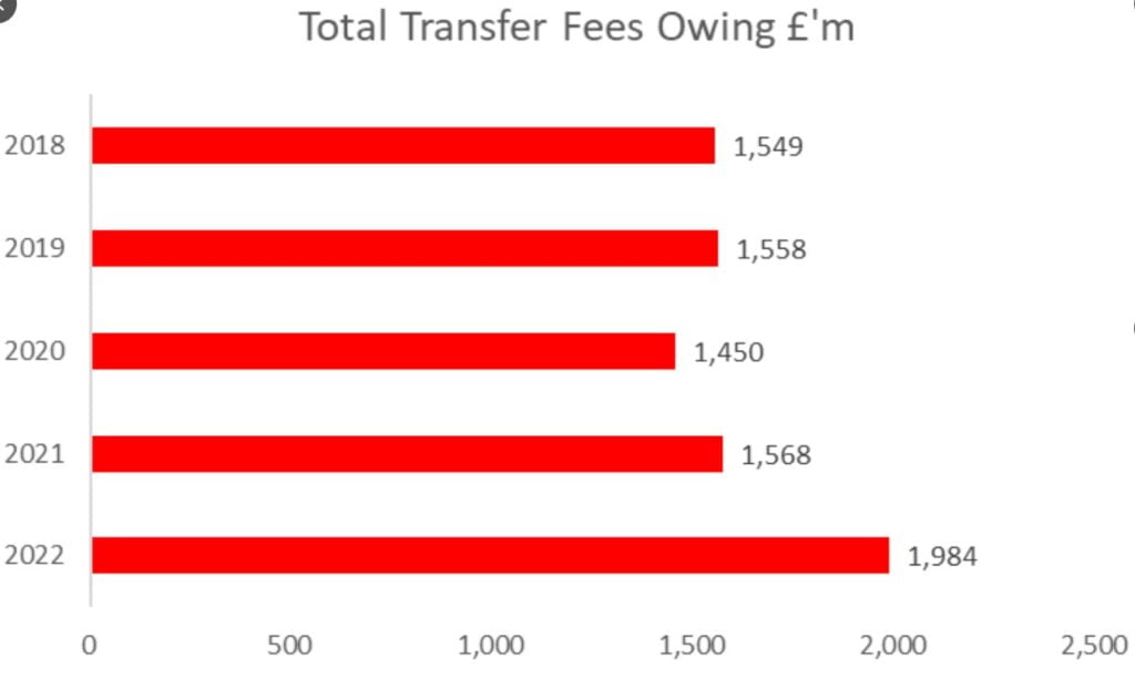 Premier League clubs : How much each owes in future transfer ...