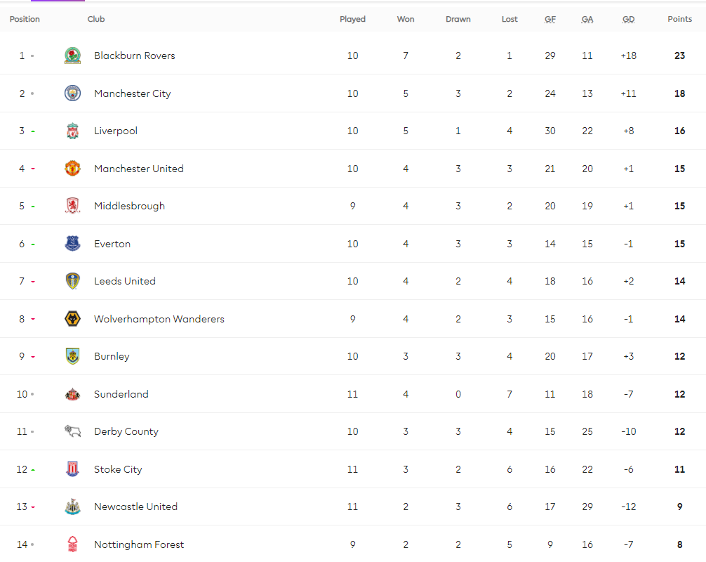 Lee Clark’s son sent off as young Newcastle hotshot makes it 10 in 12 ...