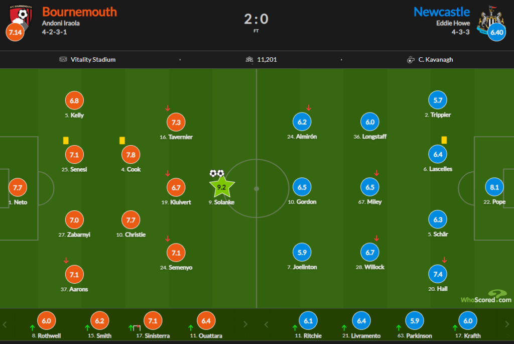 Newcastle United star makes ‘Whoscored’ Premier League team of the week ...