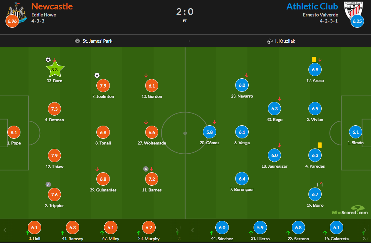 Newcastle United stars make ‘Whoscored’ Champions League team of the ...