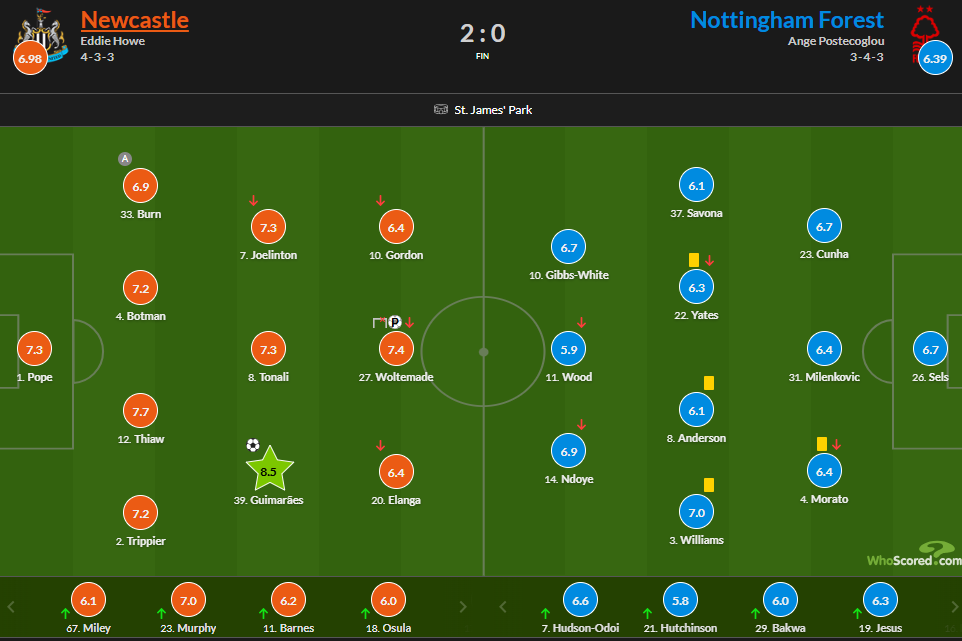 Newcastle 2 Nottingham Forest 0 - Interesting independent ratings on Newcastle United players ...