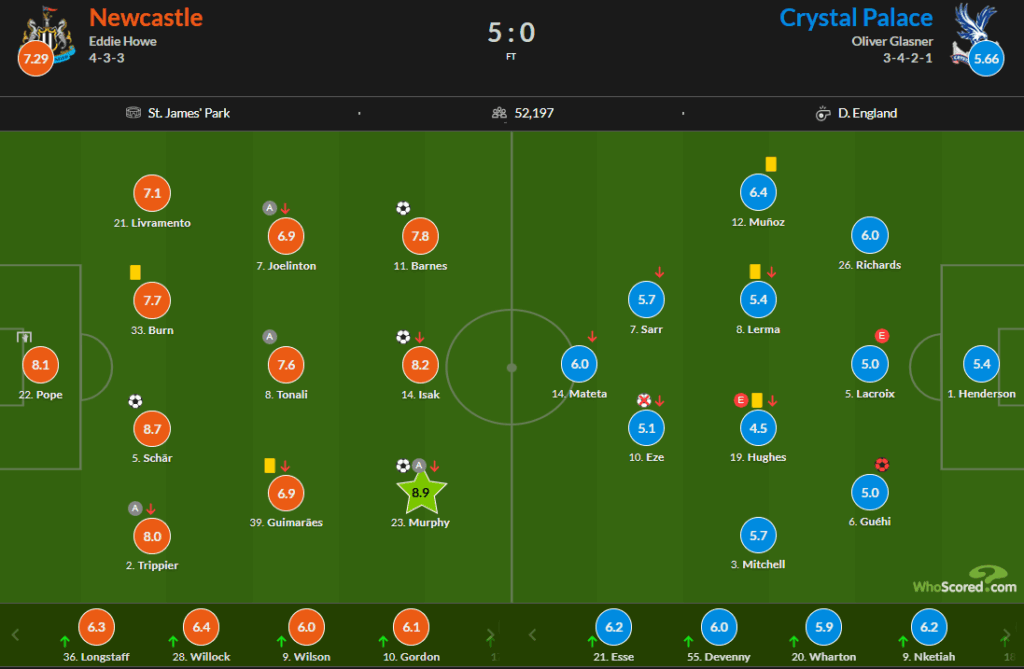 Newcastle 5 Crystal Palace 0 - Interesting independent ratings on Newcastle United players ...