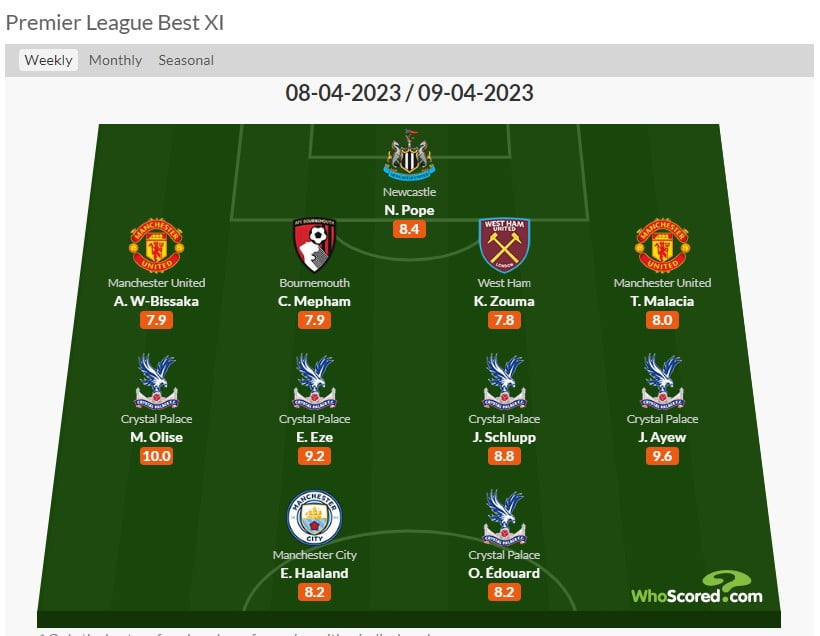 Newcastle United star bounced back to make this 'Whoscored' Premier League team of the week ...