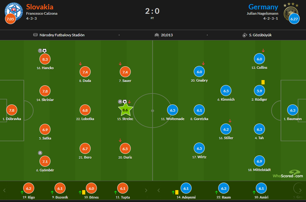 What Germany defeat and performance tells us about Nick Woltemade - The ...