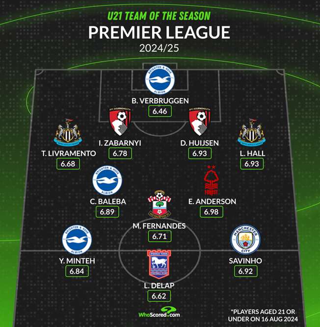 Under 21 Premier League team of the season - Newcastle United stars ...