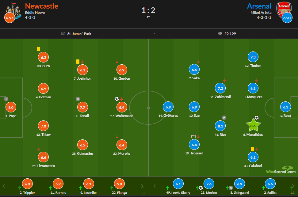 Newcastle 1 Arsenal 2 - Interesting independent ratings on Newcastle ...