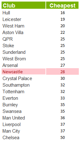 Newcastle United tickets - The price is (not) right - NUFC The Mag