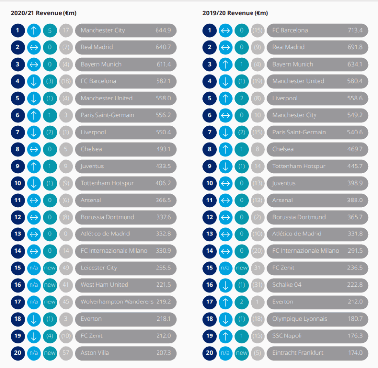 Deloitte Football Money League 2024 rich list published - Newcastle ...