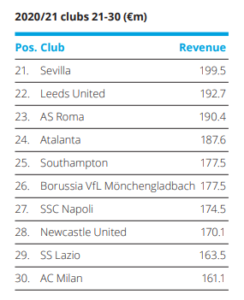 Deloitte Football Money League 2025 rich list published - Newcastle ...