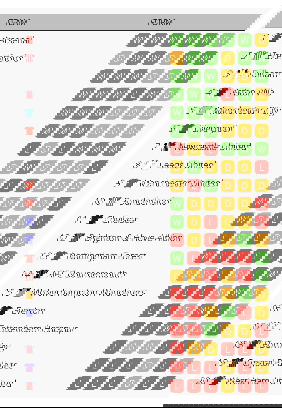 Premier League form table now updated and worth a look ahead of Wolves ...