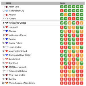 Premier League form table updated ahead of Manchester United v ...