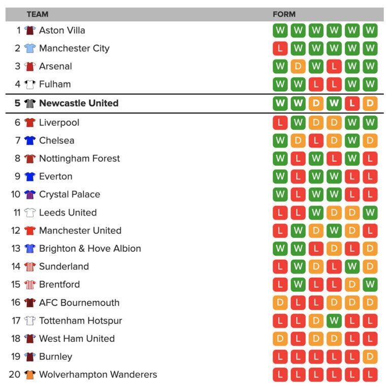 Premier League form table updated ahead of Manchester United v ...