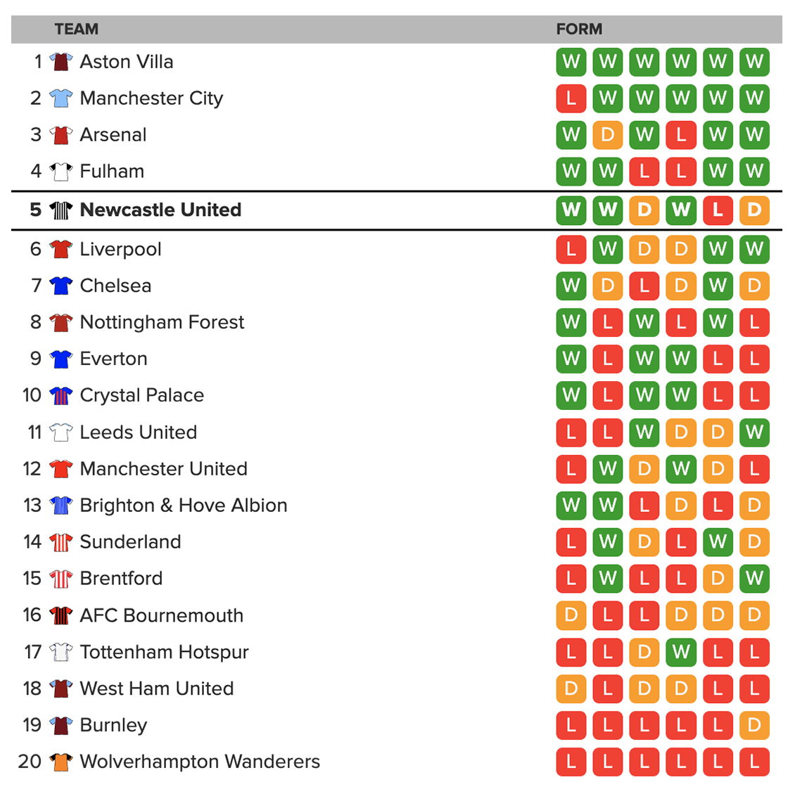 Premier League form table updated ahead of Manchester United v ...