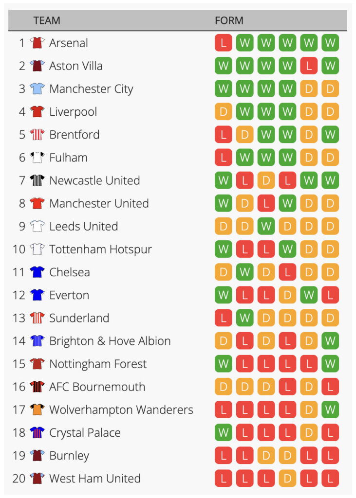 Premier League form table is now updated ahead of Newcastle v Leeds ...