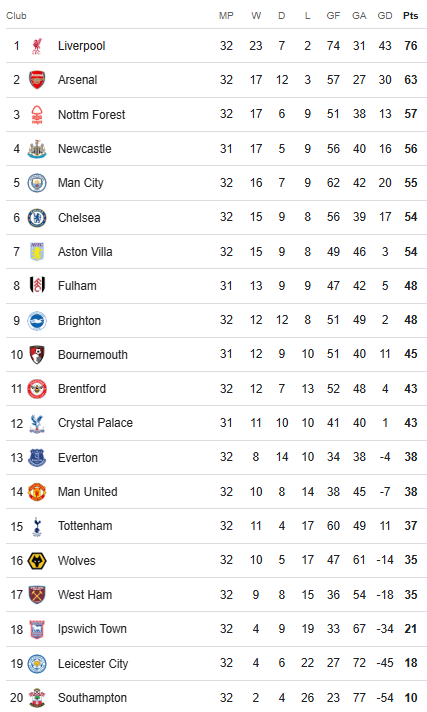 Newcastle United 2024/25 Premier League top four chances - Bookies ...