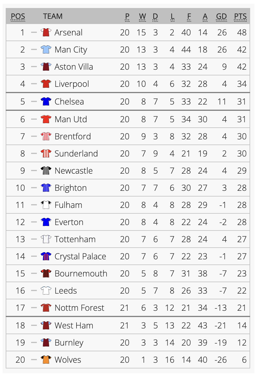 Premier League form table is now updated ahead of Newcastle v Leeds ...