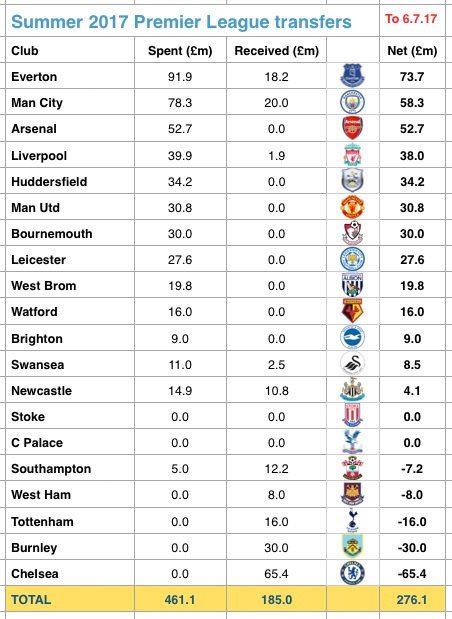 What every Premier League club has spent so far in transfer market ...